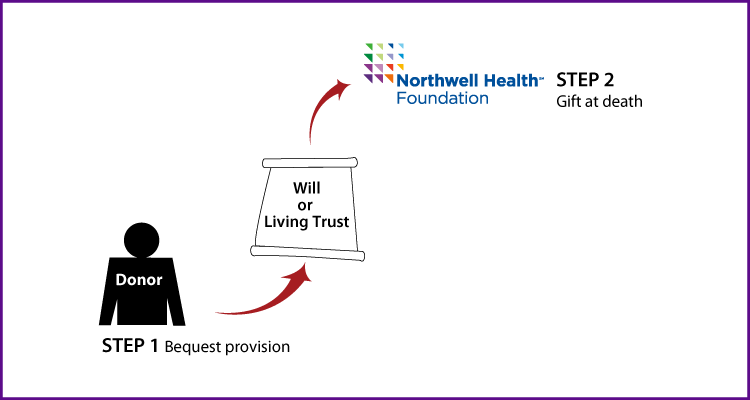 Gifts by Will and Living Trusts :: Northwell Health Foundation Gift ...